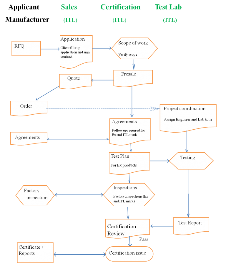 Certification | ITL - Testing solutions and certifications for industries
